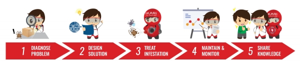Pest Control Singapore | Eco Friendly Pest Stop | IKARI